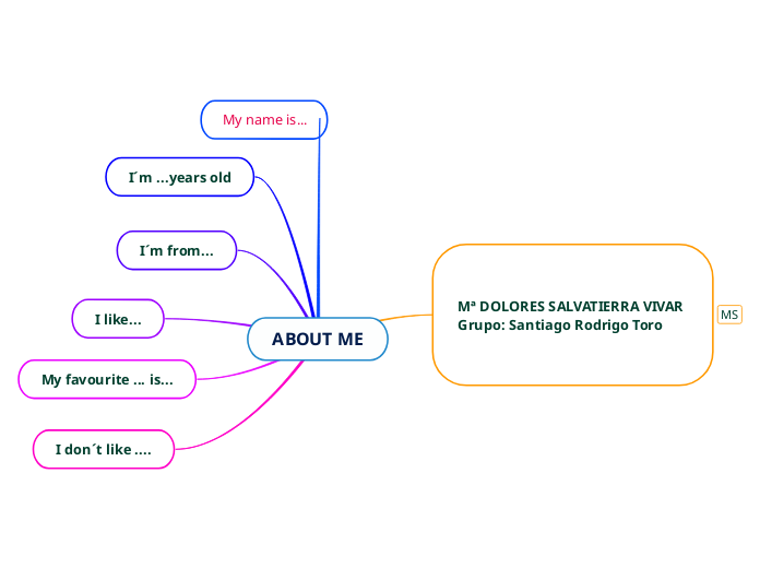 ABOUT ME - Mind Map